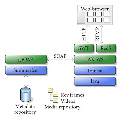 Architecture Of The Web Based Video Browsing Tool Download Scientific Diagram