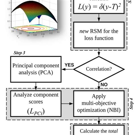 Flowchart Of The Multivariate Taguchi Loss Function Optimization Approach Download Scientific