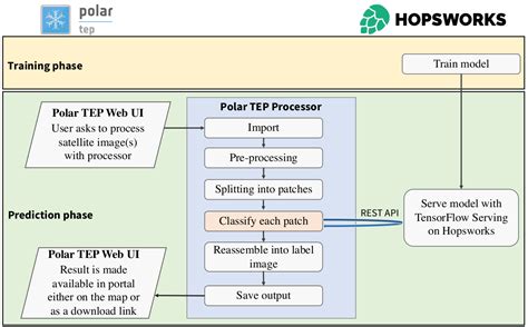Ai Software Architecture For Copernicus Data With Hopsworks Hopsworks