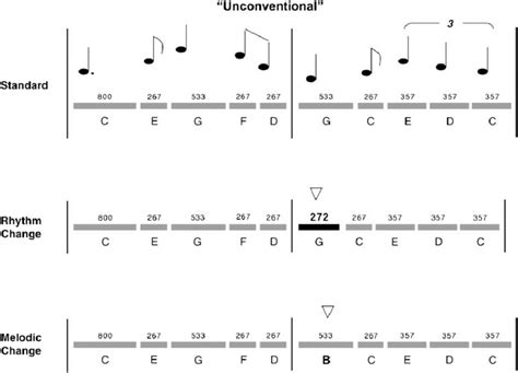 The Unconventional Rhythmic Arrangement Of The Note Melodic Download Scientific Diagram