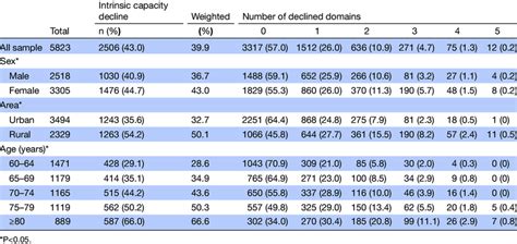Prevalence Of Intrinsic Capacity Decline In Older Adults By Sex Area Download Scientific