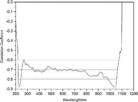 Correlation Coefficient Method Download Scientific Diagram