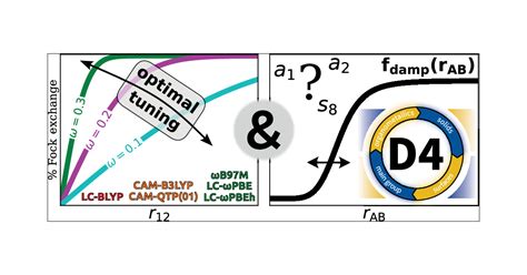 do optimally tuned range separated hybrid functionals require a