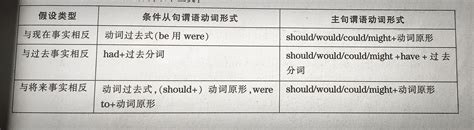 虚拟语气 简单打破！ 知乎