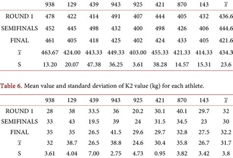 Mean Value And Standard Deviation Of The S3 Value Ms For Each Athlete