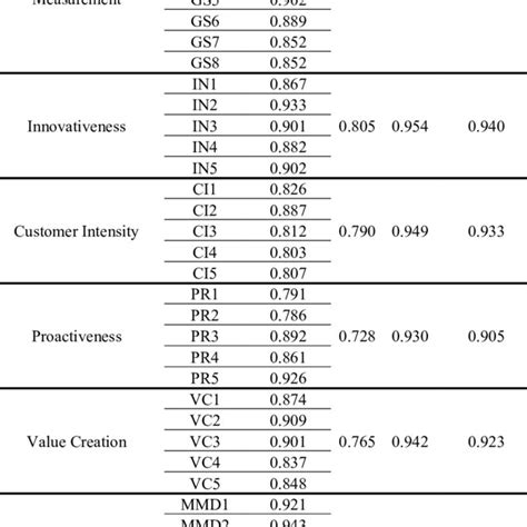 Construct Reliability And Validity Measures Download Scientific Diagram