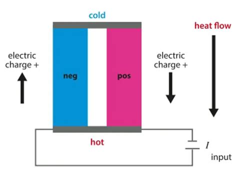 Peltier Devices Ingenia