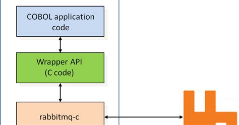 Assorted Ramblings Using Rabbitmq From Cobol