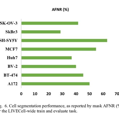 Cell Segmentation Performance As Reported By Mask Ap For The