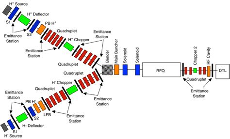 Layout Of The New Rfq Based 3 Mev Injector Download Scientific Diagram