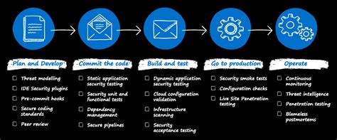 How Devops And Devsecops Differ Lets Learn Something New