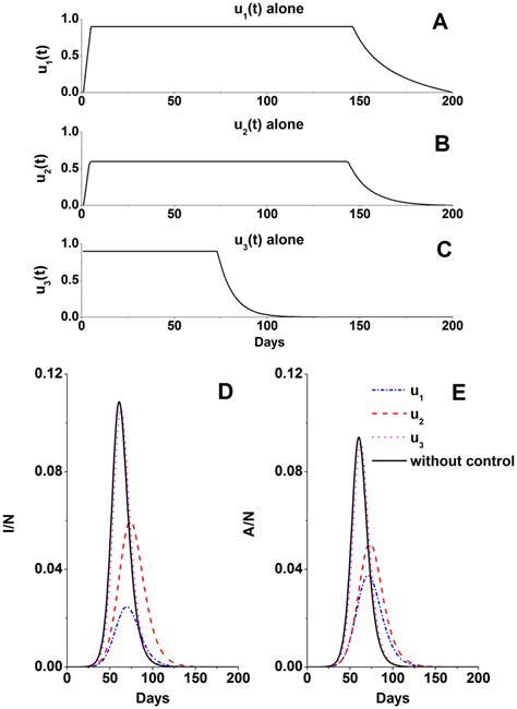 Optimal Control And Epidemic Trend Functions Of Region B Using