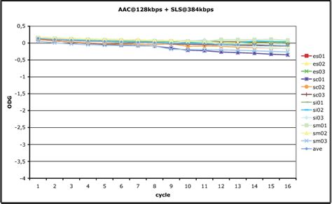 Test Results Aac Sls In Tandem Coding Download Scientific Diagram