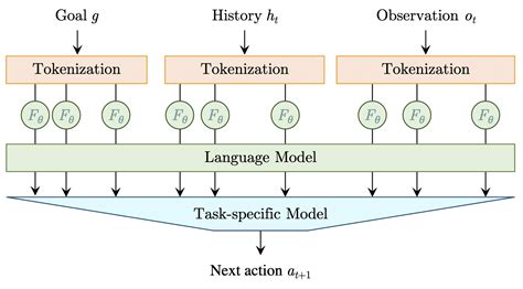 Pre Trained Language Models For Interactive Decision Making Ut Austin Robot Perception And