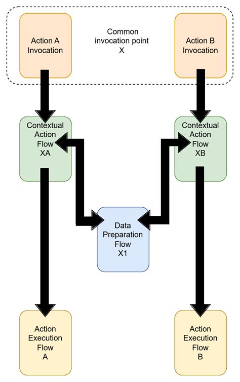 Implementing Flow Based Actions