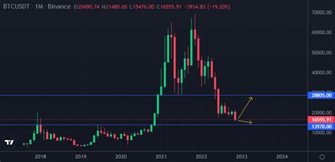 Bitcoin Price December 2022