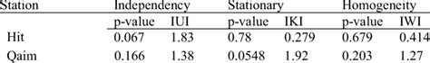Data Tests For Independency Stationary And Homogeneity Download Scientific Diagram
