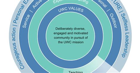 Uwc Educational Model Global Uwc Movement Uwc Atlantic College