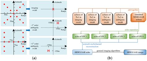 A Multiple Input Multiple Output Synthetic Aperture Radar Echo