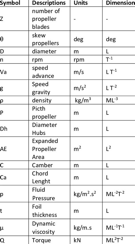 Variables That Affect The Propeller Torque Calculation Download Scientific Diagram