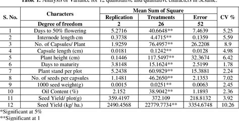Table 1 From The Association And Path Coefficient Analysis For Yield And Yield Attributing