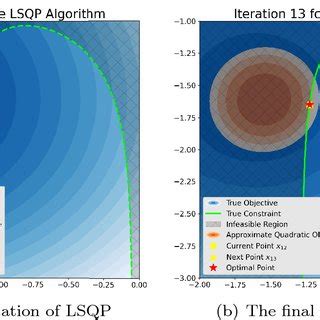 Comparing The Second Order Approximation Of The Objective Function At Download Scientific