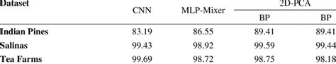 Classification Accuracy Of Different Model For HSI Download Scientific Diagram