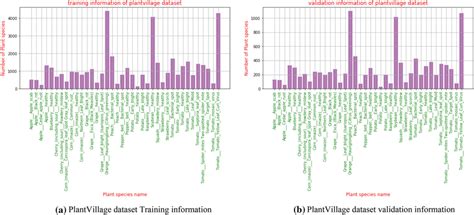 A Plantvillage Dataset Training Information B Plantvillage Dataset Download Scientific Diagram