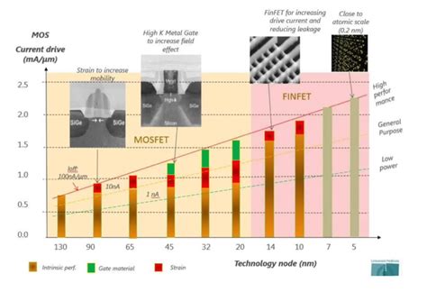 What Are The Challenges Faced By Modern Cmos Scaling Techovedas