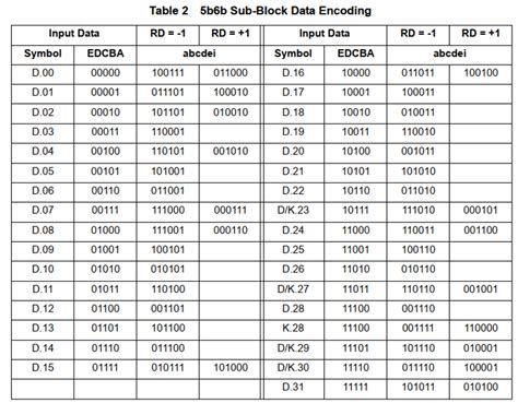 Basic Principles Of 8b10b Coding Programmer Sought
