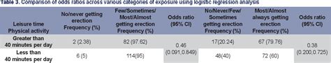 Table 3 From Applications Of Proportional Odds Ordinal Logistic