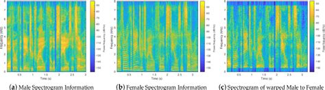Figure 4 From Voice Transformation Using Two Level Dynamic Warping Semantic Scholar