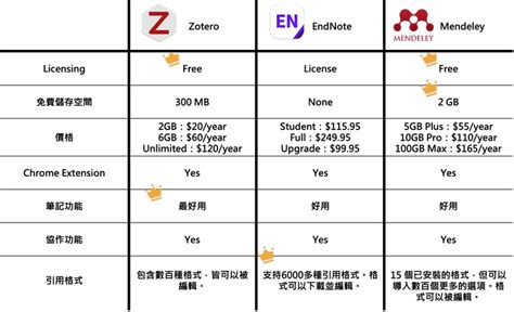 研究生readme｜文獻管理神器：zotero、endnote和mendeley 三大文獻管理工具比較