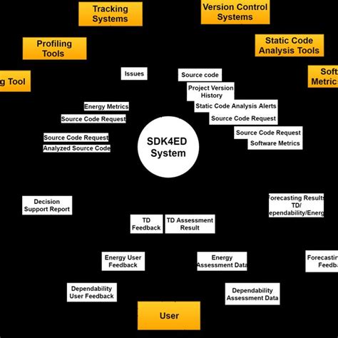 The Level Zero Data Flow Context Diagram Of The Sdk4ed Platform Download Scientific Diagram