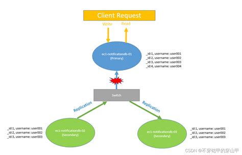 Mongodb副本集的回滚rollbacks机制验证mongodb 出现jdbc Rollback Csdn博客