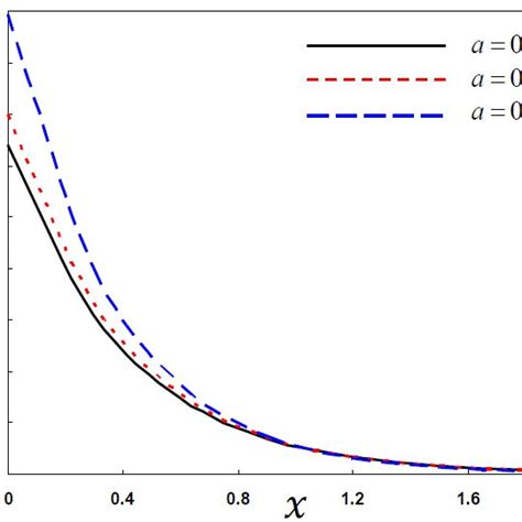 Variation Of Thermodynamic Temperature θ With Distance X For Different