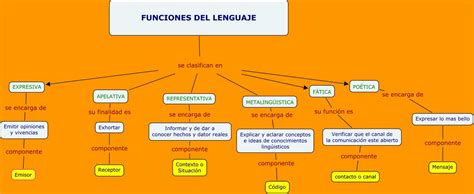Mis Mapas Mentales Funciones Del Lenguaje