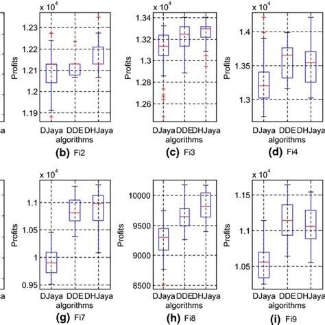 Box Plots Of Djaya Dde And Dhjaya For Solving The First Kind Of Sukp Download Scientific