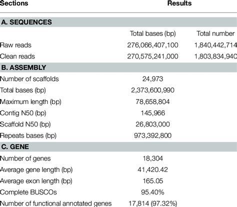 Summary Information Of Genome Assembly And Gene Annotation Download Scientific Diagram