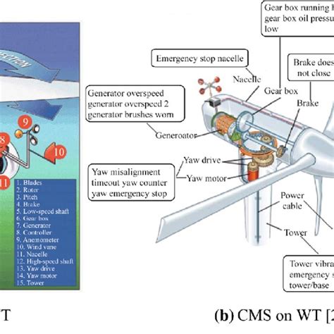 Pdf Scada Data Based Condition Monitoring Of Wind Turbines