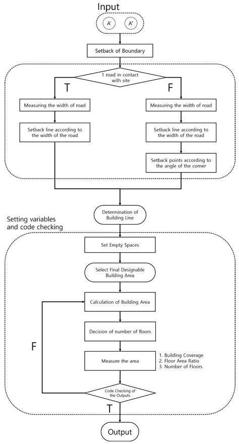 Implementation Of An Automated Code Checking Algorithm Based On Site Analysis