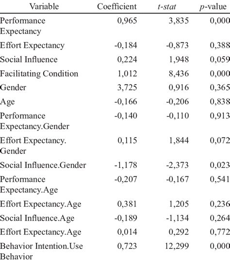 The Summary Of Regression Test And T Test Download Table