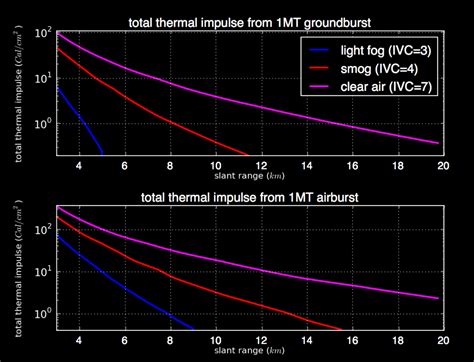 Python Library For Nuclear Weapons Effects