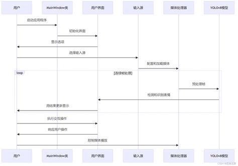 基于yolov8 yolov7 yolov6 yolov5的花卉检测与识别系统（附完整资源 pyside6界面 训练代码） yolov8 实识