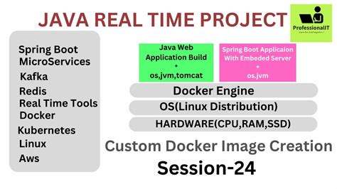 Springboot Microservices Realtime Project Session 24 Docker Custom Image Creation Youtube