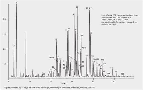 Gc Analysis Of Pcb Congeners In Stream Sediment On Spb® Octyl After Spme Using 100 μm Pdms Fiber