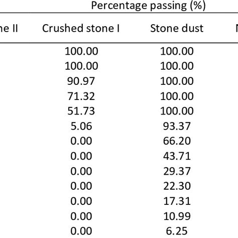 The Sieve Analysis Of The Aggregates Self Elaboration Download Scientific Diagram