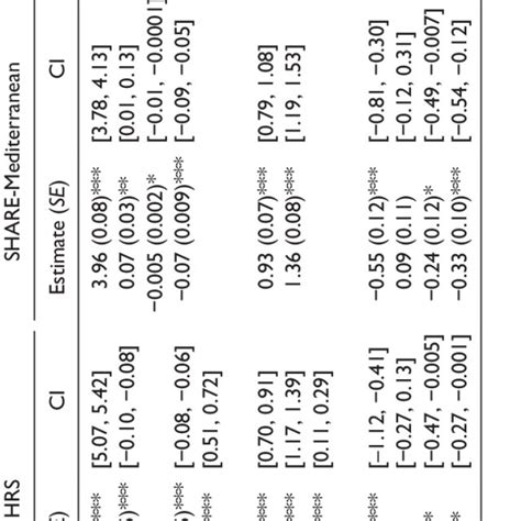 Parameter Estimates Standard Errors And Cis From Immediate Recall