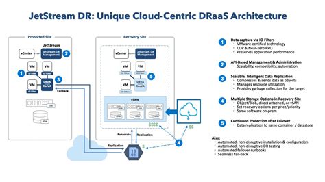 Jetstream Dr For Microsoft Azure Vmware Solution With Azure Blob