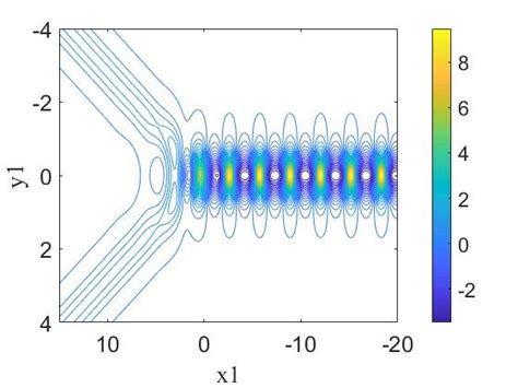 Dynamic Behavior Of Solutions Of The 4d Fokas Equation Defined In Download Scientific Diagram